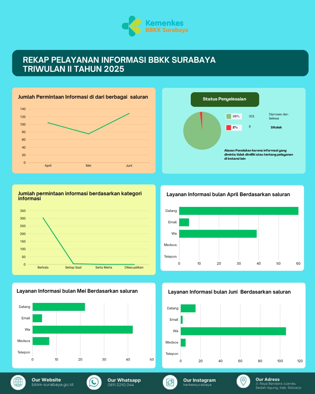 Rekap Pelayanan Informasi - BBKK Surabaya